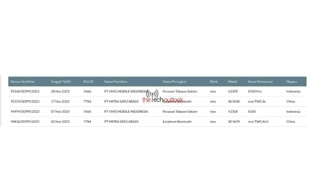 Vivo X100 Pro Smartphone Spotted on Indonesia's SDPPI Certification ...