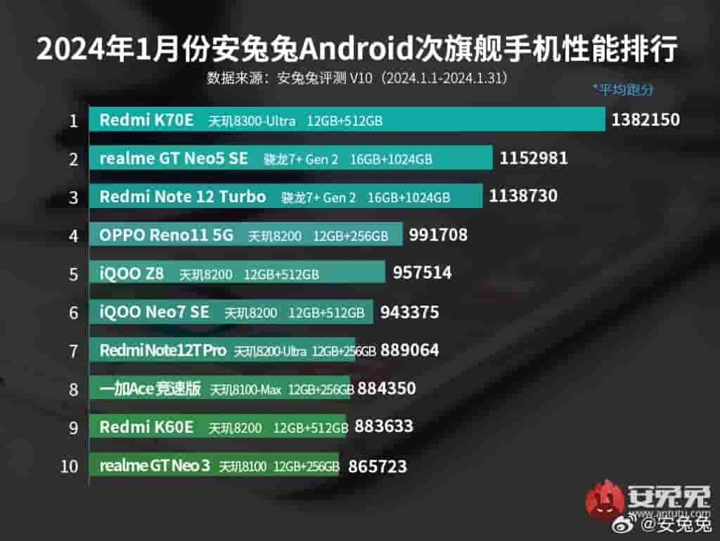 AnTuTu Flagship and Sub-Flagship January 2024 Rankings Revealed: Find ...