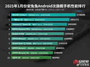 AnTuTu January 2025 Rankings of Android and iOS Devices Shared; iOS ...