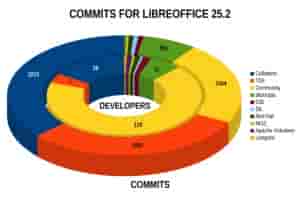 LibreOffice 25.2 update officially released; Includes various user ...