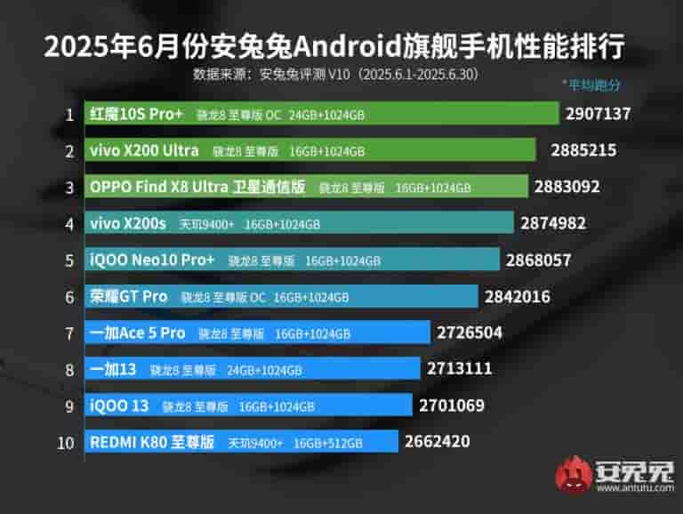 June 2025 AnTuTu Benchmark Performance list of Android smartphones and ...