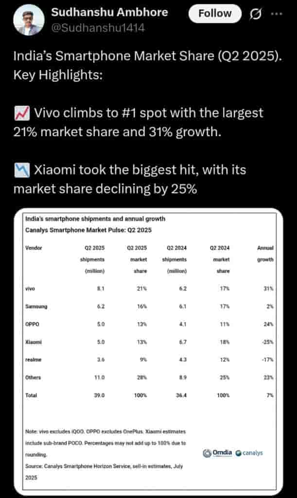 India Smartphone Market Share for Q2 2025 Shared: Vivo Tops With 21% Total Market Share and 31% ...