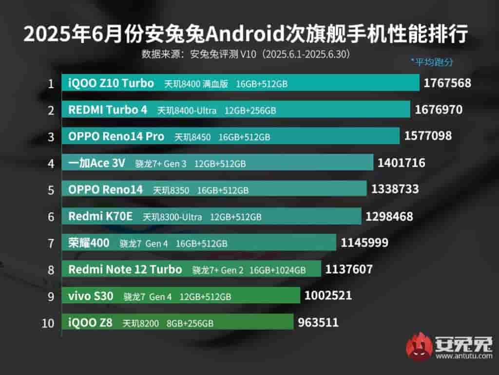 June 2025 AnTuTu Benchmark Performance list of Android smartphones and ...