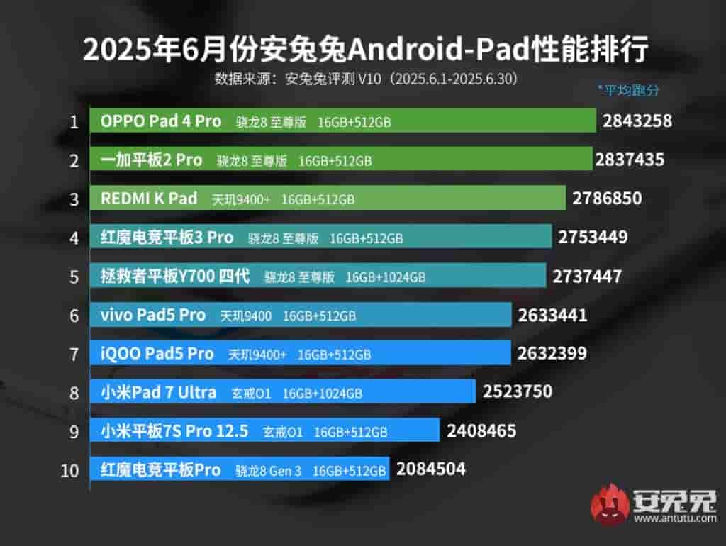 June 2025 AnTuTu Benchmark Performance list of Android smartphones and ...