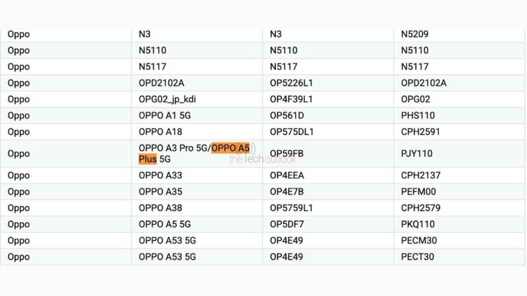 Oppo A5 Plus 5G Spotted on Google Play Console Supported Devices List ...