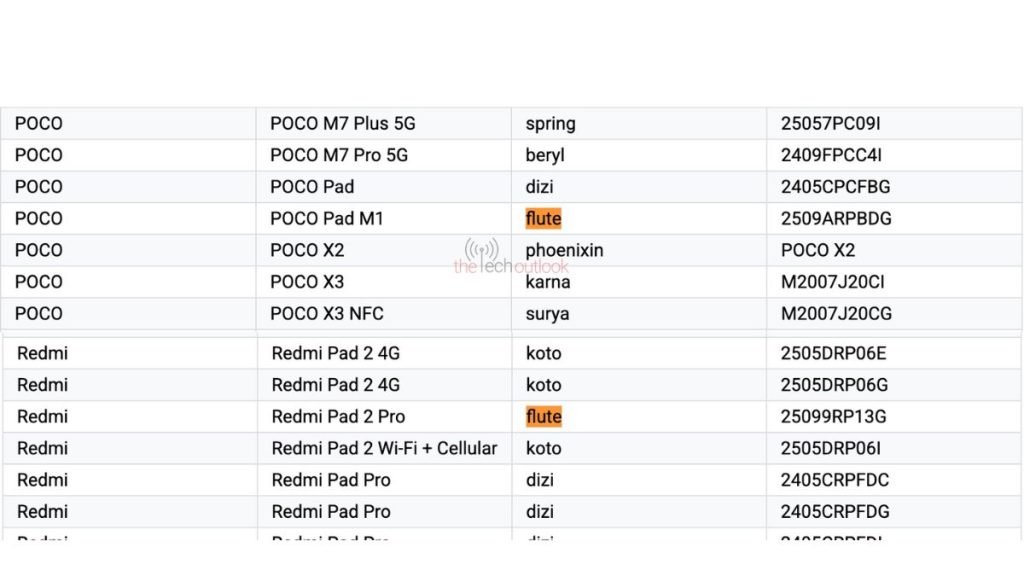 Poco Pad M1 Spotted on Google Play Console Supported Devices List, Appears to Be a Rebranded ...