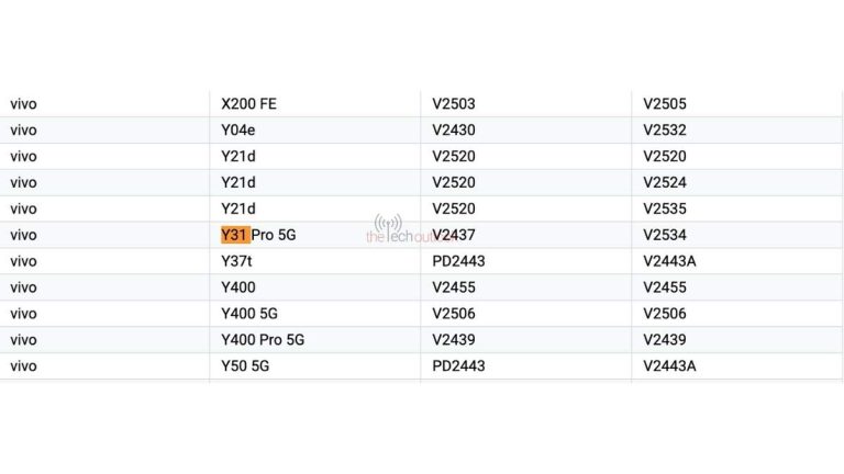 Google Play Console Listing Suggests the Upcoming Vivo Y31 Pro 5G Is a ...