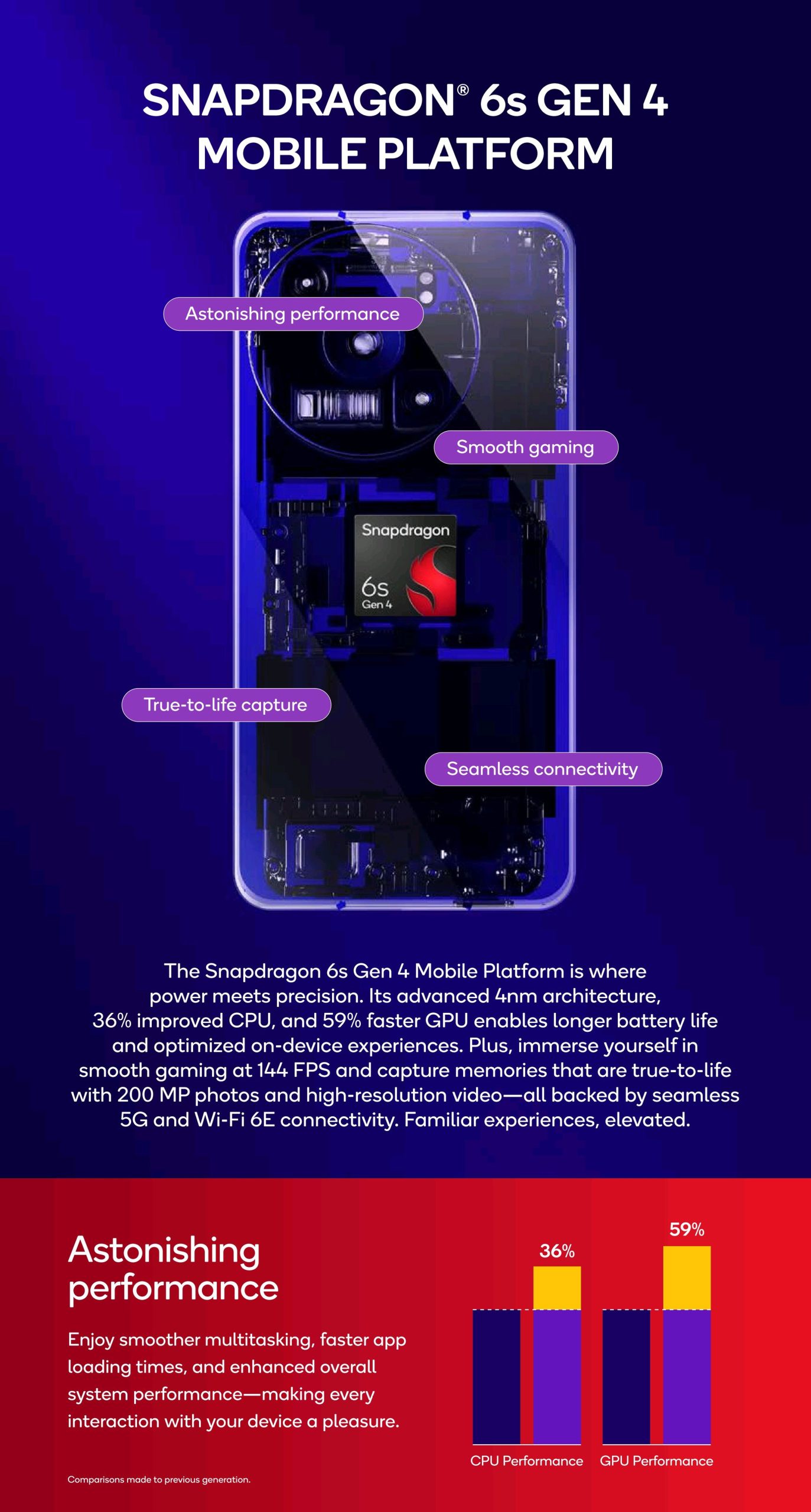 Qualcomm Snapdragon 6s Gen 4 (4nm) Chip Officially Announced, With 36% Faster CPU and 59% Faster ...