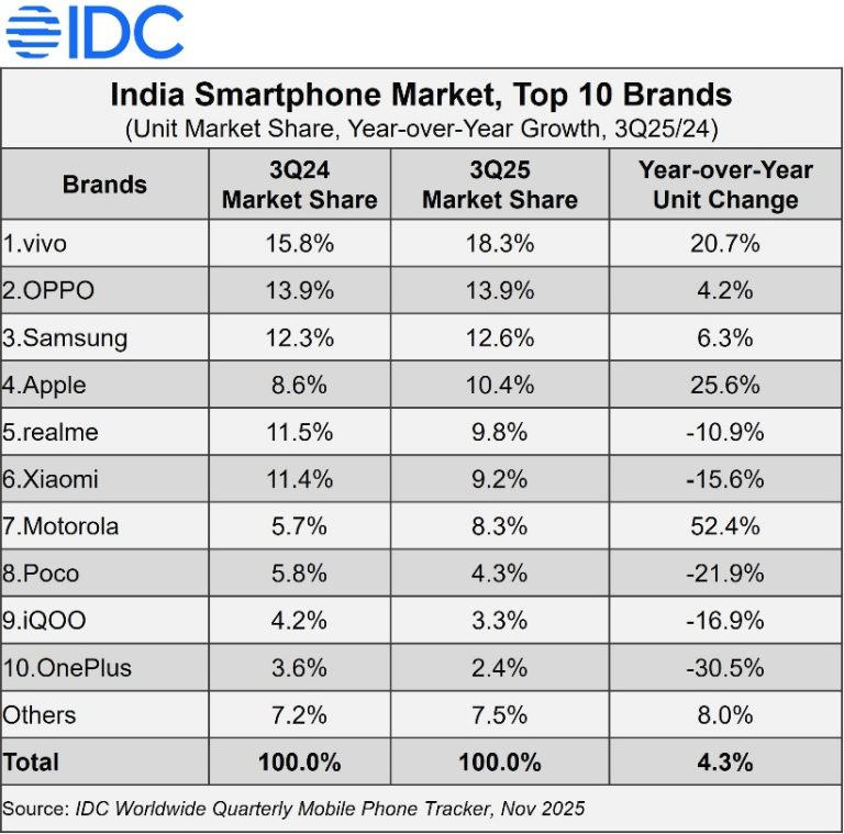Indian smartphone market reached a five-year high in the festive Q3 of ...