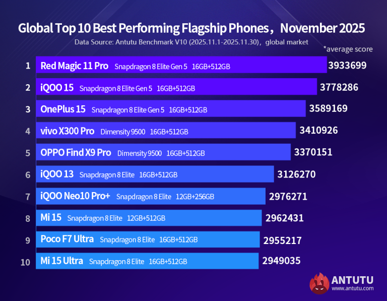 AnTuTu November 2025 Rankings of Top 10 Best Performing Android ...