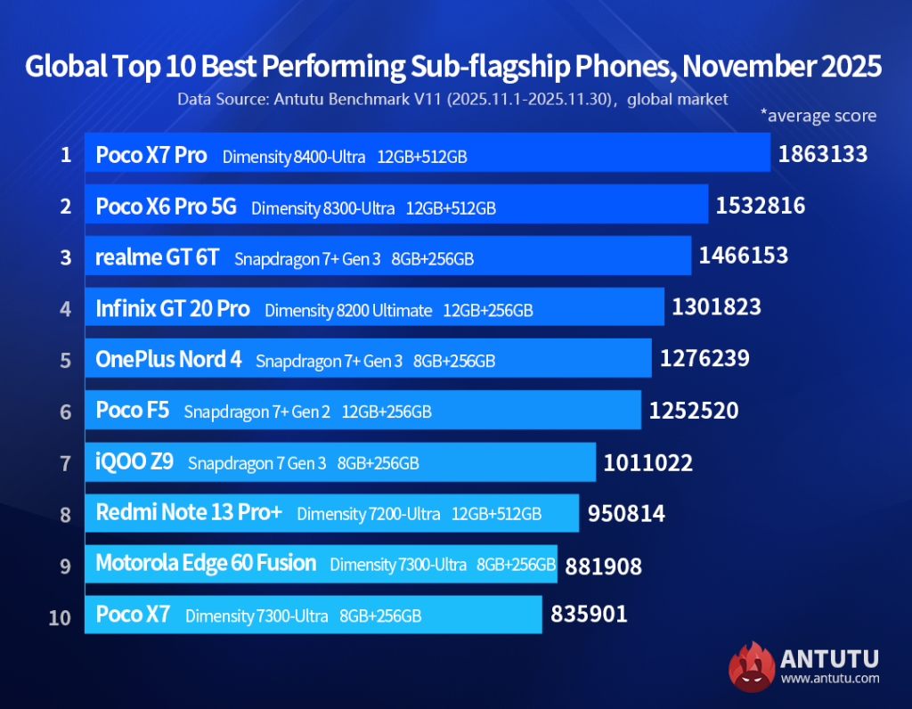 AnTuTu November 2025 Rankings of Top 10 Best Performing Android ...