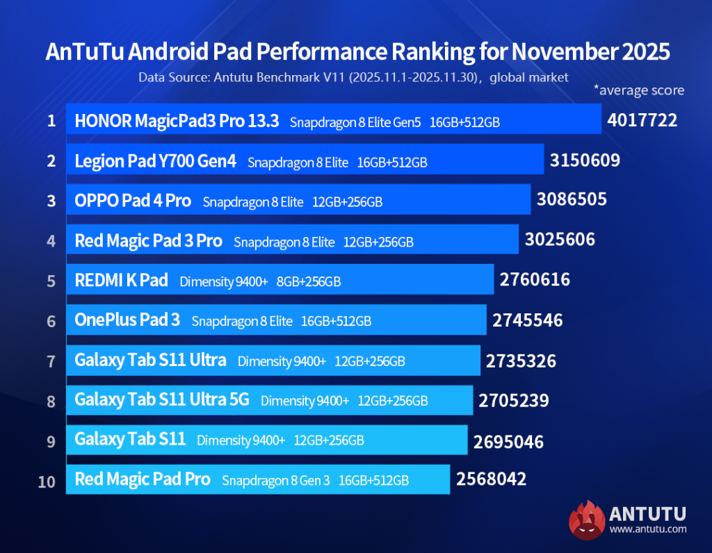 AnTuTu November 2025 Rankings of Top 10 Best Performing Android ...