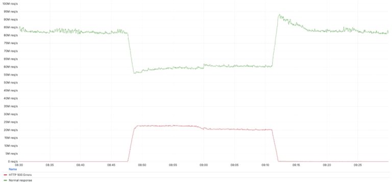 Cloudflare reveals the reason behind its 25-minute outage on 5th ...