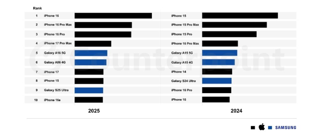 Global top 10 best-selling smartphones in 2025 revealed by Counterpoint ...