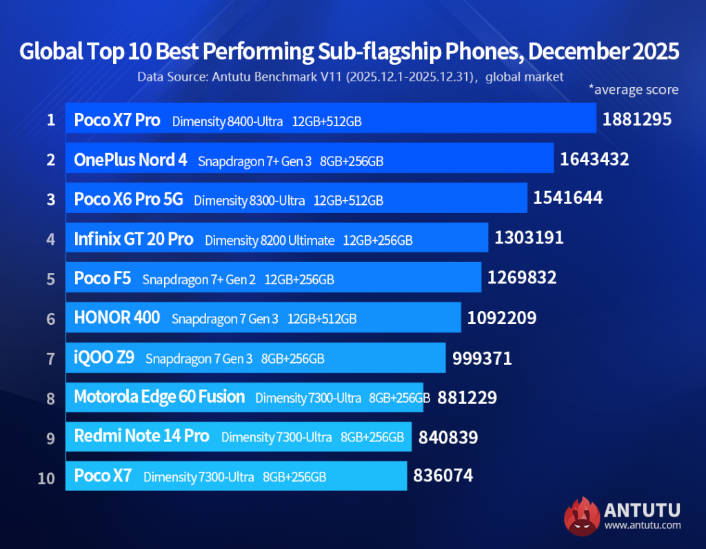 AnTuTu Global Rankings December 2025: Red Magic 11 Pro Tops Flagship ...